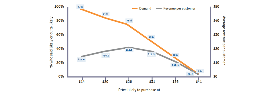 Gabor Granger | B2B International