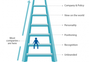 How to Build a Winning B2B Brand Strategy