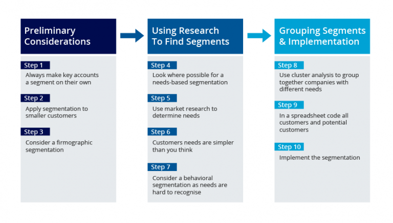 Market Segmentation Research: Complete 10-Step Guide for B2B