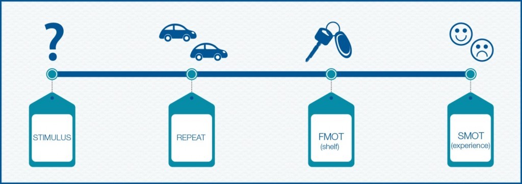Zero Moment of Truth (ZMOT) - Implications for b2b marketers
