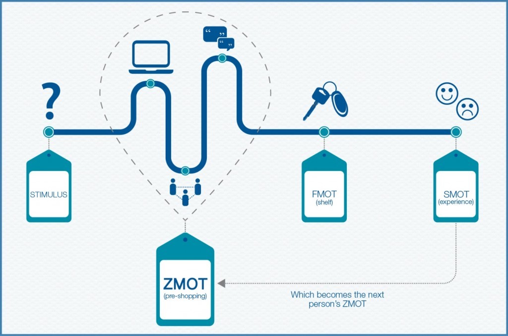 Zero Moment of Truth (ZMOT) - Implications for b2b marketers