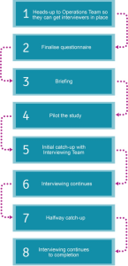 The Art Of Briefing: Getting The Most Out Of Your Research Interviewers