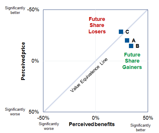 The Importance of the Value Equivalence Line - B2B International