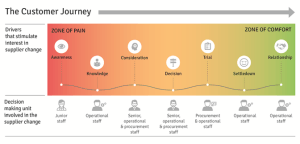The Customer Journey and How Businesses Buy - B2B International