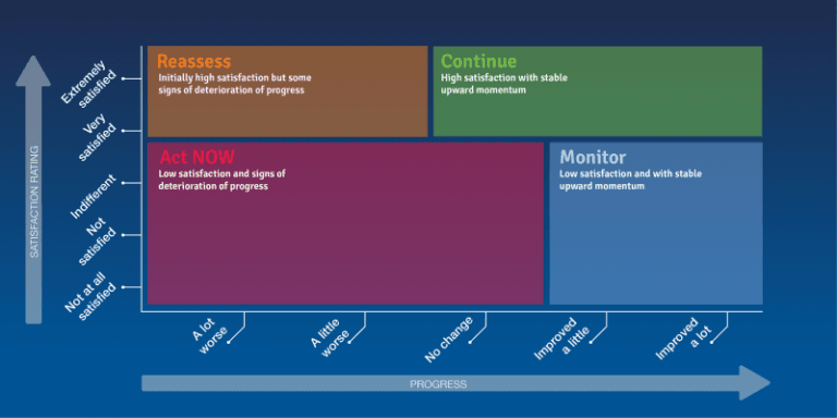 The Momentum Matrix – A Customer Experience Framework