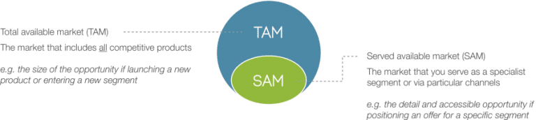 What is the "Total Available Market" (TAM)? - B2B International