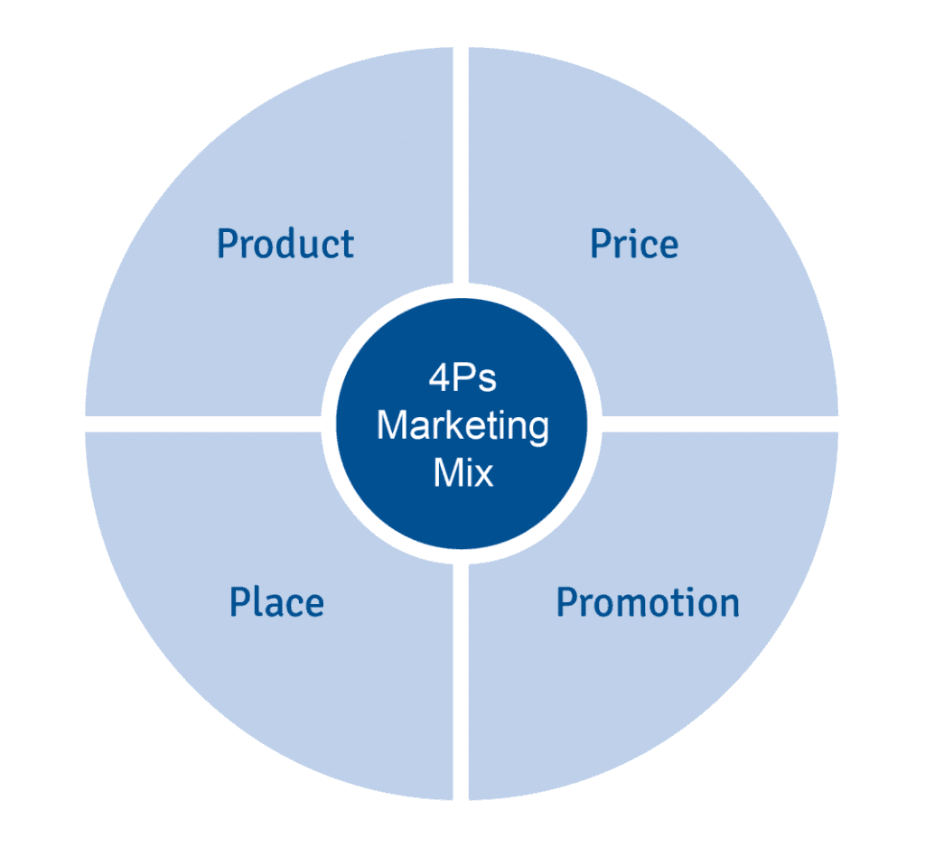 Marketing Mix The Marketing Mix: Master The 4 Ps Of Marketing