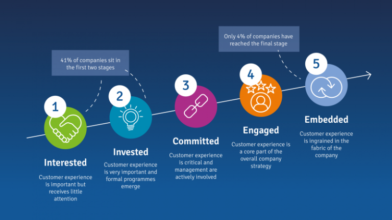 A Comprehensive Guide to Customer Experience Research