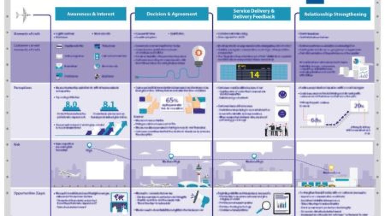 B2b Customer Journey Map