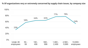 COVID-19: 56% of Firms Concerned by Supply Chain Challenges