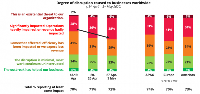 COVID-19: 3 in 5 Firms Admit They Could Have Done More