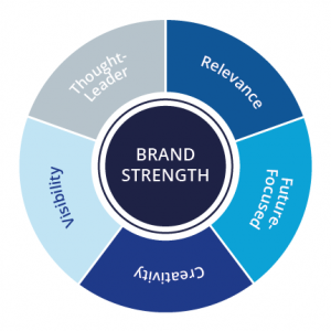 Using the Brand Strength Score to Measure Brand Performance