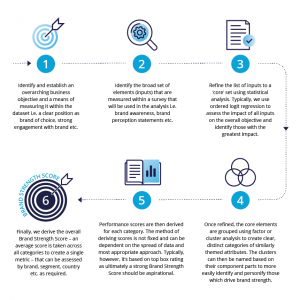 Using the Brand Strength Score to Measure Brand Performance