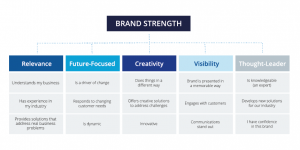 Using the Brand Strength Score to Measure Brand Performance