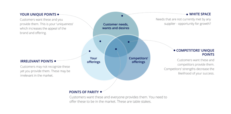 How to Apply the Three Circles Framework in B2B Research
