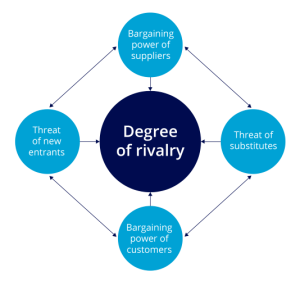 Competitive Landscape Analysis with Porter’s Five Forces
