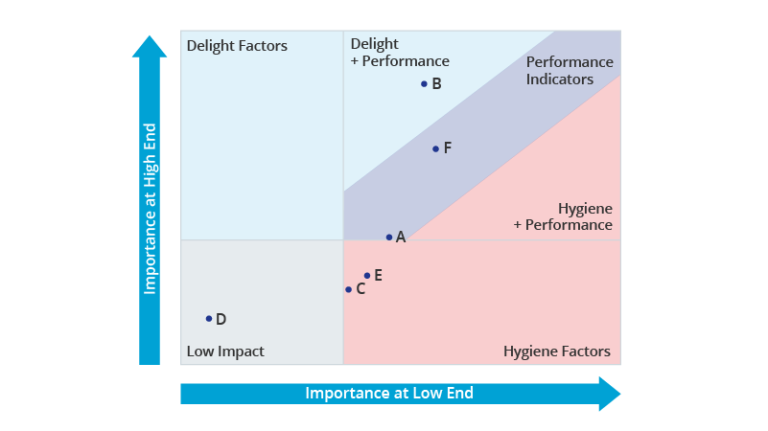 Kano Model: Quantifying the Importance of Product Features