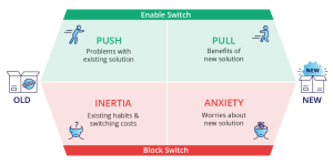Using the Push-Pull Model to Bring New Products to Market