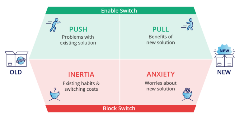 Using the Push-Pull Model to Bring New Products to Market
