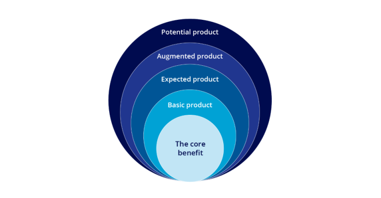 3 Use Cases for Kotler’s Five Product Levels in B2B Research