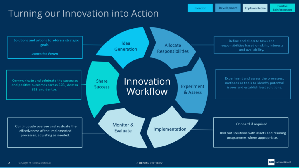 A Workflow to Create a Strong Innovation Culture