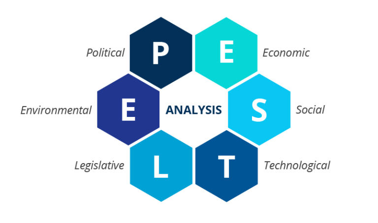 PESTLE Analysis: A Guide to Understanding Market Influences