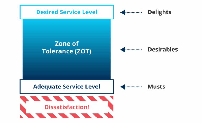 The Zone of Tolerance in B2B Customer Service