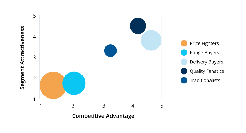 What Is Cluster Analysis in B2B Market Research? | B2B International