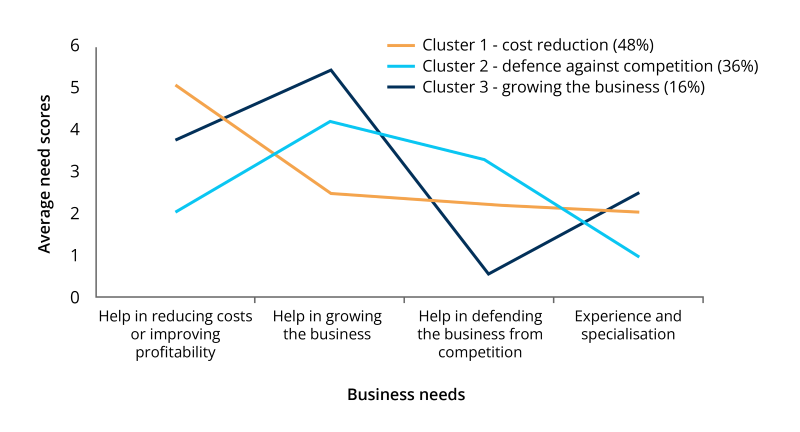 What Is Cluster Analysis in B2B Market Research? | B2B International